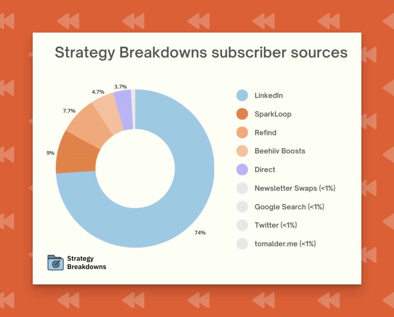 How Tom Alder Built His Newsletter to 55k in 14 Months (& Had 5k Pre ...